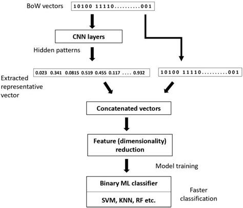 figure 4 from a deep learning enhanced botnet detection system based on android manifest text