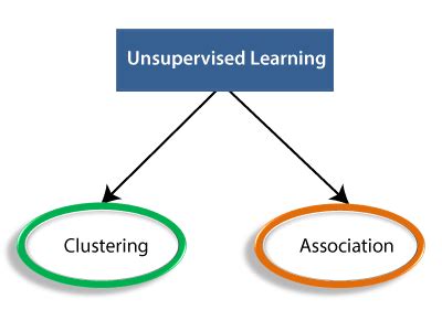 Unsupervised Machine Learning Javatpoint