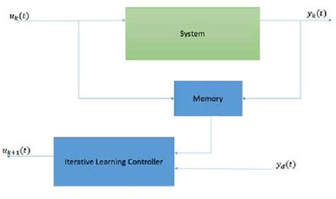 figure 1 from iterative learning control with multiple points and final point tracking
