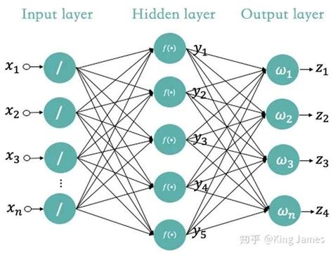 通俗讲解深度学习和神经网络 阿里云开发者社区