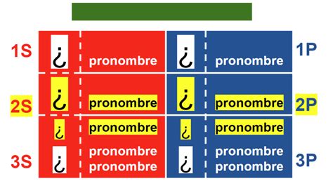 Diagrama Pronombres Personales De Sujeto Diagram Quizlet