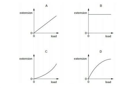 A Spring Obeys Hookes Law Which Graph Is Obtained By Plotting The