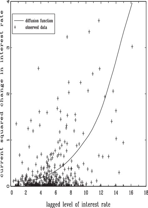 nonparametric estimates of the conditional variance function eð~y 2 t download scientific