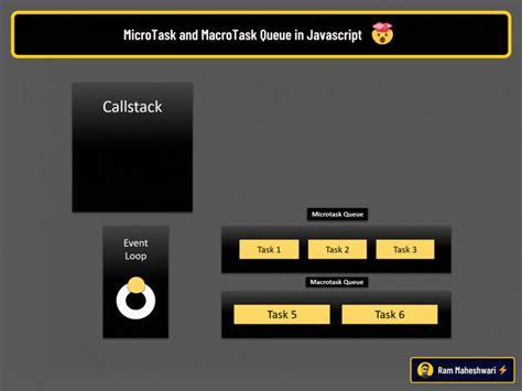 Javascript MicroTask Vs MacroTask Queue Visually Explained Through An