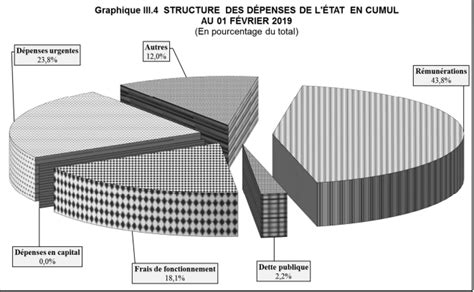 RDC 61 des dépenses du Trésor affectés aux salaires et frais de