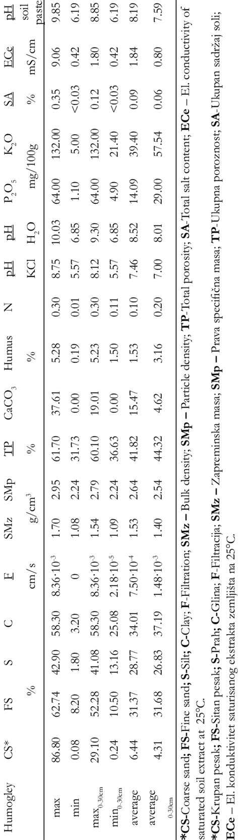 Minimum Maximum And Average Values Of Main Physical And Chemical