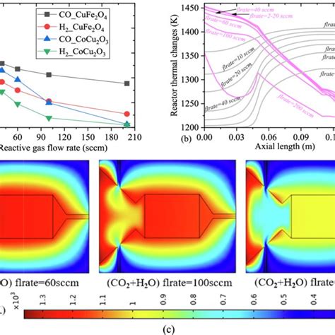 porous reacting media oxidation performance analysis a average download scientific diagram