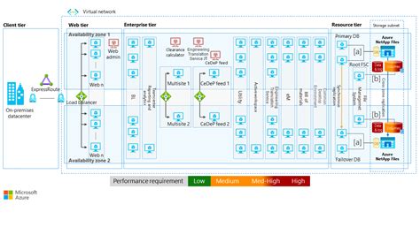 Use Teamcenter PLM With Azure NetApp Files Azure Architecture Center