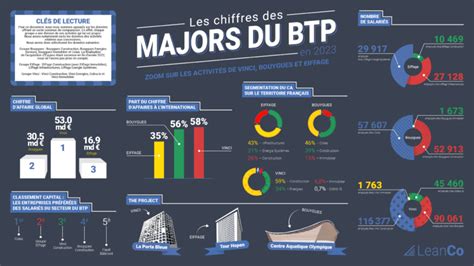 Les Majors Du BTP En Chiffres 2023 LeanCo