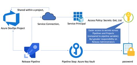 L Do V Sao Doanh Nghi P N N S D Ng Azure Key Vault Microsoft For