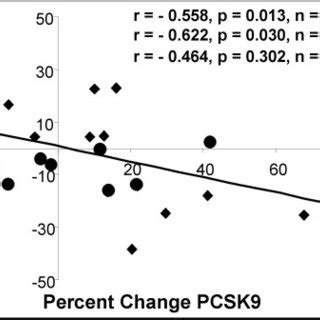 Relationship Between Percent Change In Plasma PCSK9 And LDL Cholesterol