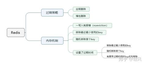 redis的过期策略和内存淘汰机制 知乎