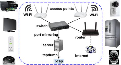 figure 2 from detection of unauthorized iot devices using machine learning techniques semantic
