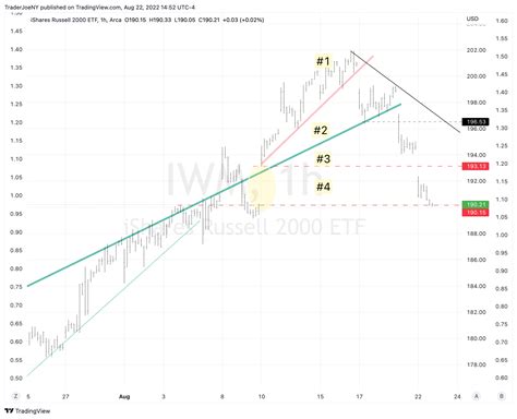 Amex Iwm Chart Image By Traderjoeny Tradingview