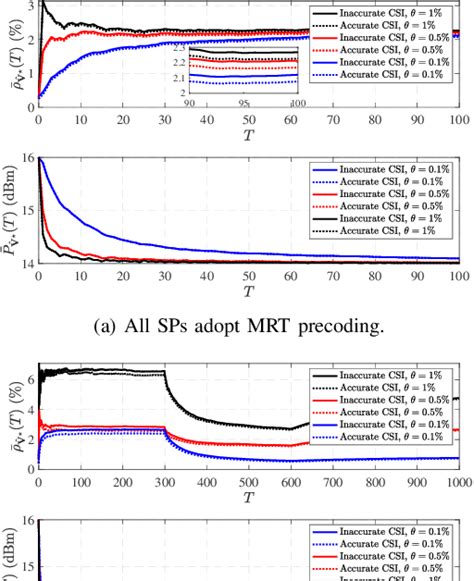 figure 2 from online precoding design for downlink mimo wireless network virtualization with