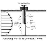 Flow Measurement Instruments Common Types