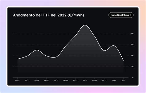 Prezzo Gas Oggi TTF Amsterdam Quotazione E Grafico 2023