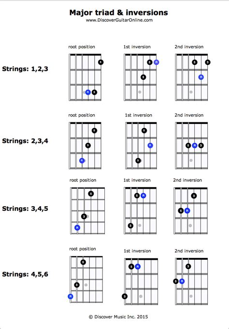 Guitar Major Triads Chart