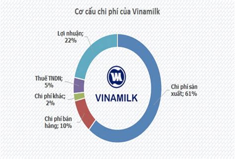 Tổng hợp với hơn 79 về mô hình cơ cấu to chức của vinamilk coedo vn