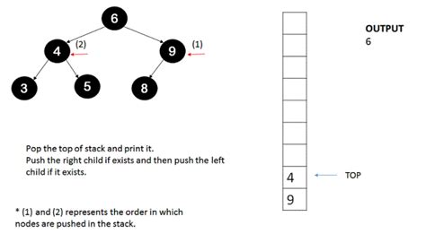 iterative pre order traversal of a binary tree ideserve