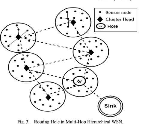 figure 1 from energy aware routing hole detection algorithm in the hierarchical wireless sensor