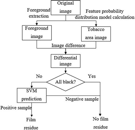 the overall process chart of the film detection algorithm download scientific diagram