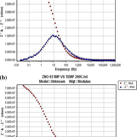 real and imaginary impedance vs frequency plot at 200 °c for download scientific diagram