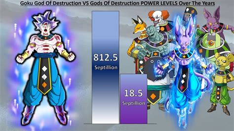 Goku God Of Destruction VS All Gods Of Destruction POWER LEVELS