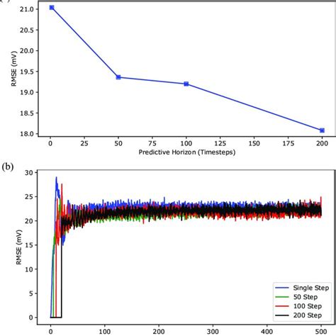 the effect of the length of predictive horizon of the deep lstm neural download scientific