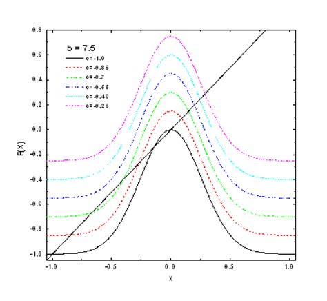 gaussian map function f x exp − bx 2 c for fixed value download scientific