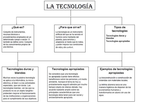 Mi primer blog Mapa conceptual de la tecnología