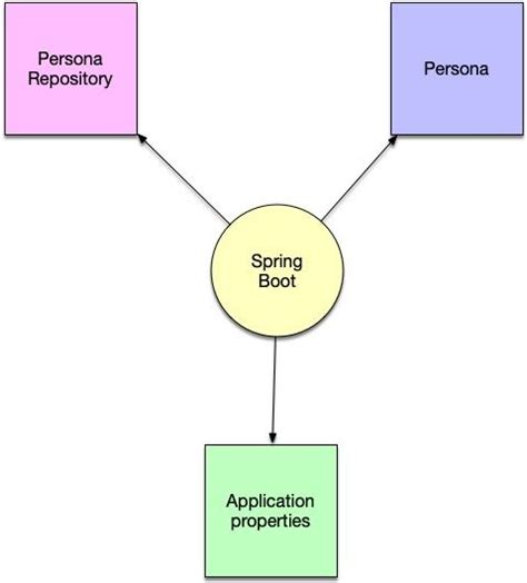 Spring Boot Jpa Y Su Configuraci N Arquitectura Java