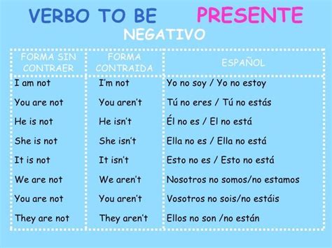 Slecci N Y Dise O De Materiales Verbo To Be Ser O Estar En