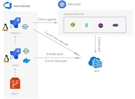 tutorial setup ci cd pipeline for kubernetes with azure devops