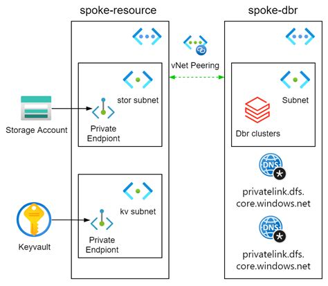 Secure Databricks Cluster With Vnet Injection And Access Resources Via
