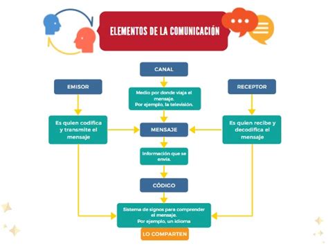 Esquema de la comunicación Ejemplos Plantillas Word Excel PDF