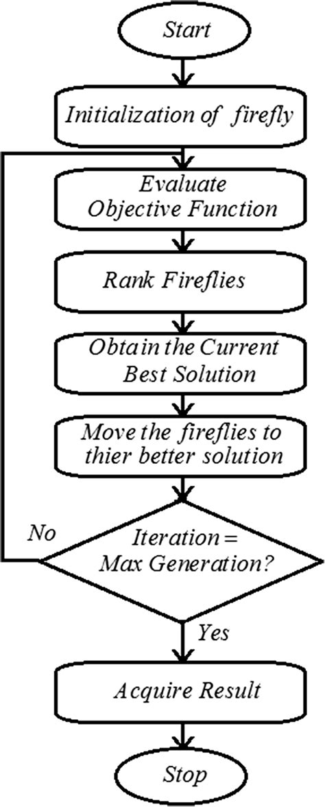 the flowchart of firefly algorithm download scientific diagram