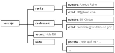 Introducci N Al Xml Y Estructura De Un Documento Xml