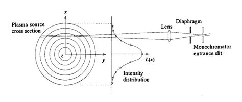 diagrammatic representation of abel inversion geometry for observations download scientific
