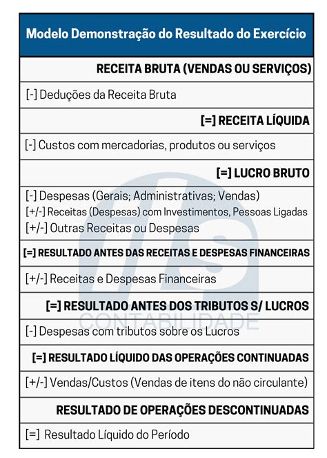 A Demonstra O Do Resultado Do Exerc Cio Evidencia