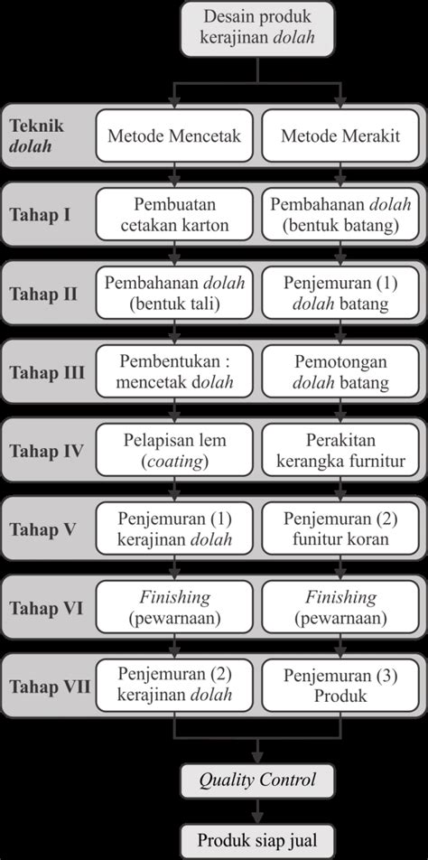 Tahapan Proses Produksi Kerajinan Indonesiapublisher