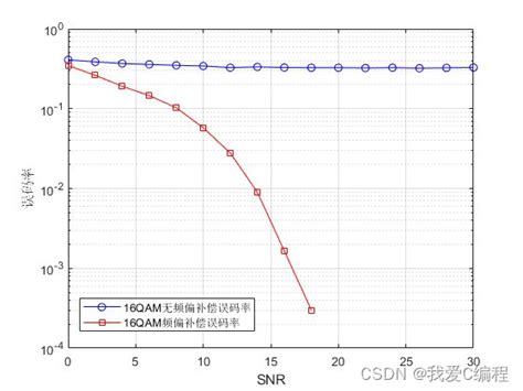 m基于深度学习的16qam调制解调系统频偏估计和补偿算法matlab仿真 16qammatlab调制解调程序 csdn博客
