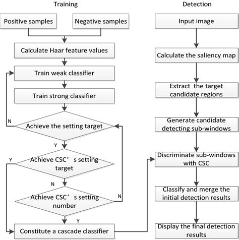 flow chart of target detection download scientific diagram