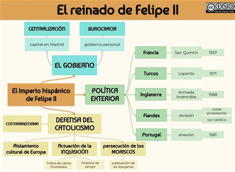 Esquemas Y Mapas Conceptuales De Historia Apuntes De Clase Proyectos De Historia Historia De