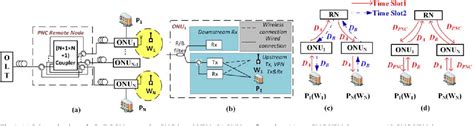 figure 1 from virtual private networks in rof ofdm pon with physical layer network coding
