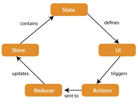 state management in react with redux toolkit sciencx