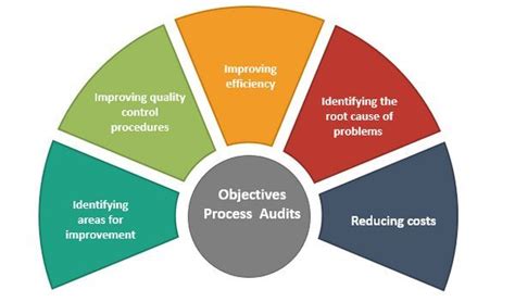 ISO 9001 Process Audit Checklist Iso 9001 Qms Quality Management