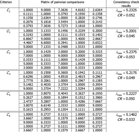 pairwise comparison matrices in the ahp method and the consistency download table