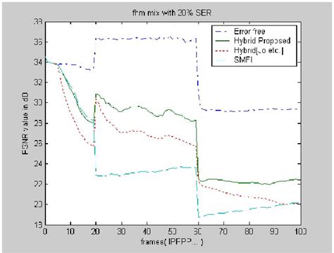 figure 3 from hybrid error concealment using linear interpolation semantic scholar