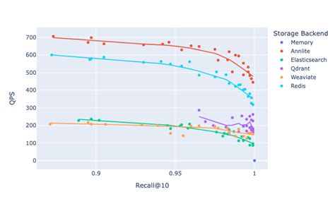 Open Source Vector Database Benchmarking